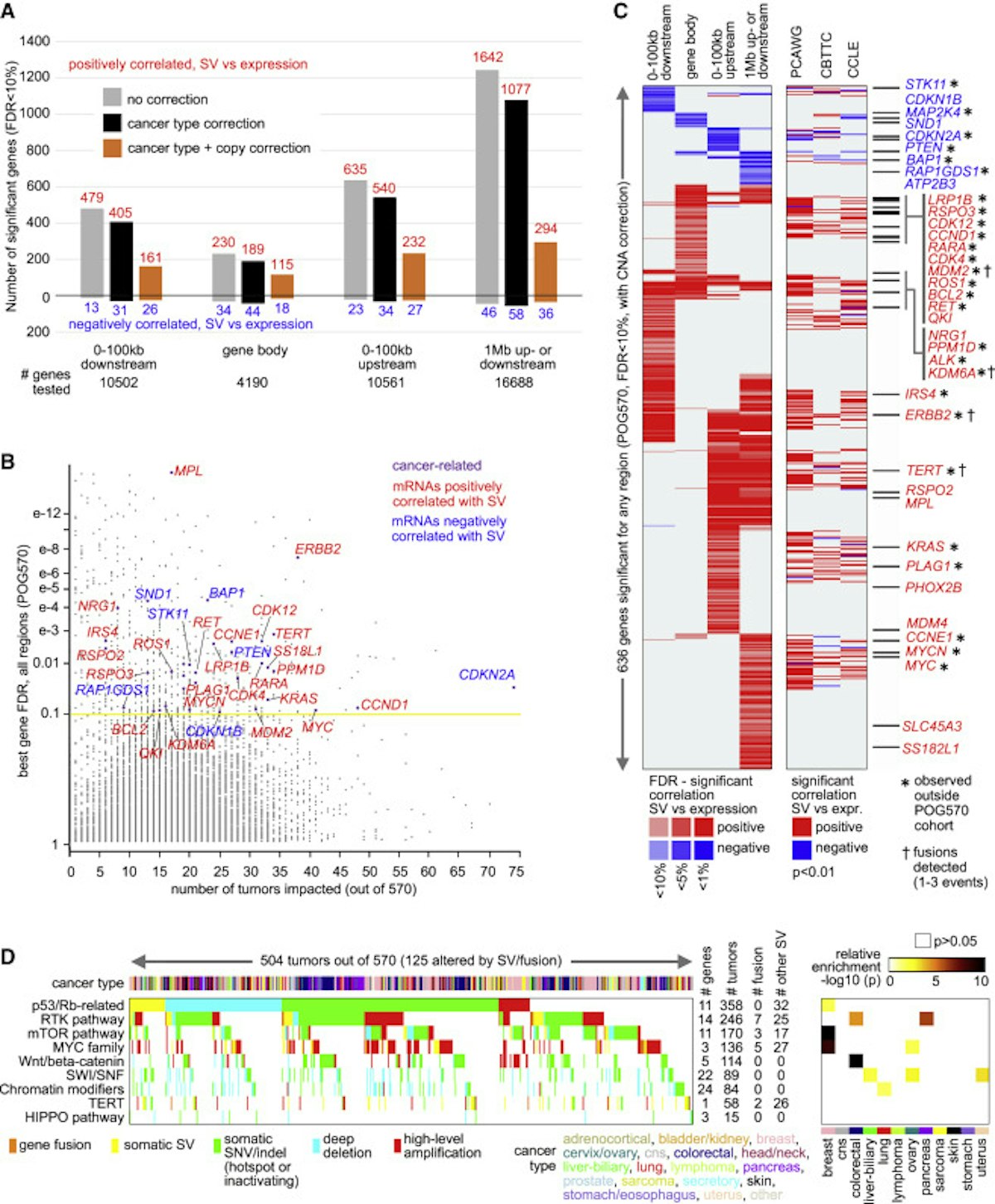 Rearrangement-mediated Cis-regulatory Alterations in Advanced Patient ...